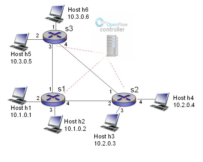 Consider the SDN network shown in Figure 2. Specify | Chegg.com
