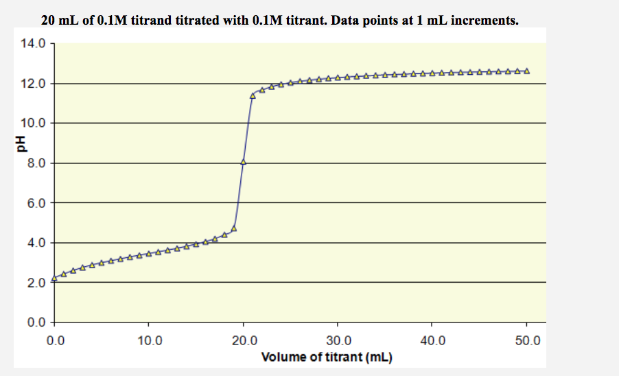 Solved Answer the following about the titration plot shown | Chegg.com