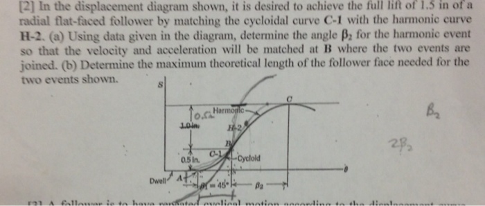 A Displacement Diagram Is A Designed Layout Displacement Fie