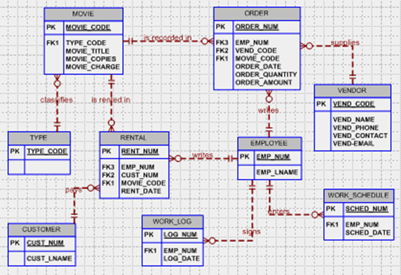 Verify the conceptual model and create a data | Chegg.com