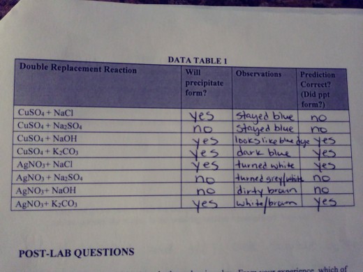 Solved DATA TABLE1 Double Replacement Reaction Will | Chegg.com