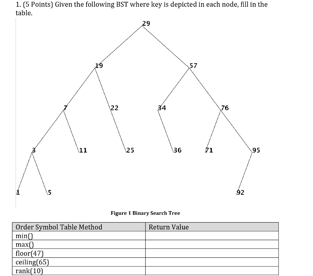 Solved 1. (5 Points) Given the following BST where key is | Chegg.com