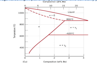 Consider the Cu-rich portion of the phase diagram of | Chegg.com