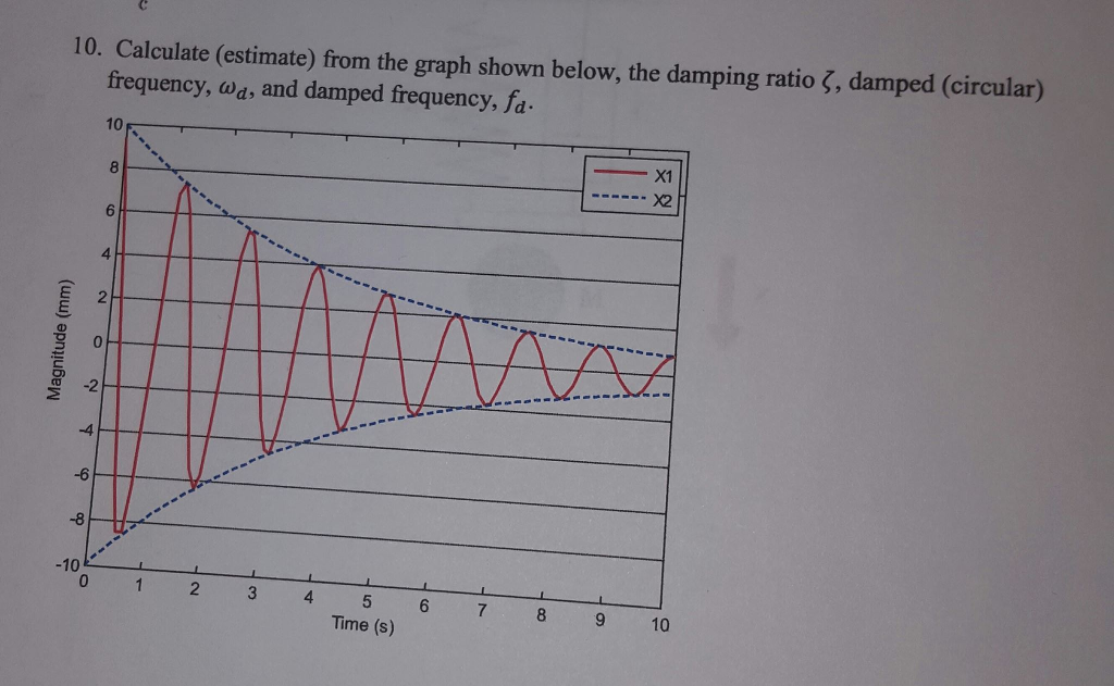 Solved Calculate (estimate) from the graph shown below, the | Chegg.com