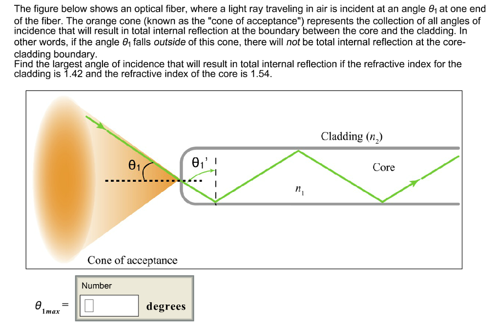 Solved The figure below shows an optical fiber, where a | Chegg.com