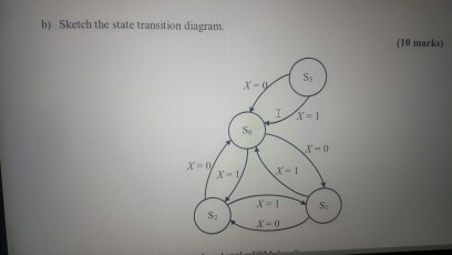 Solved Sketch the state transition diagram. | Chegg.com
