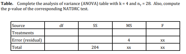 Solved Table. Complete the analysis of variance (ANOVA) | Chegg.com
