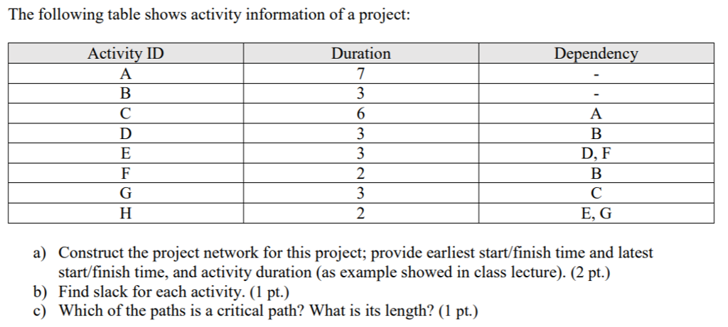 Solved The following table shows activity information of a | Chegg.com