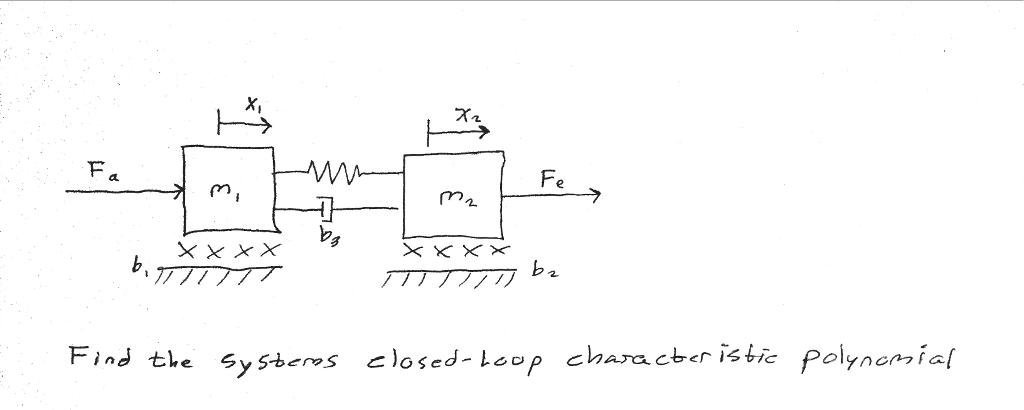Find the systems closed - Loop characteristic | Chegg.com
