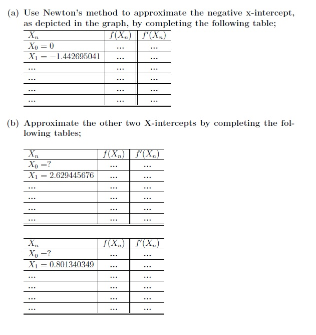 Solved Newton-Response's Method consider the function f(x) = | Chegg.com