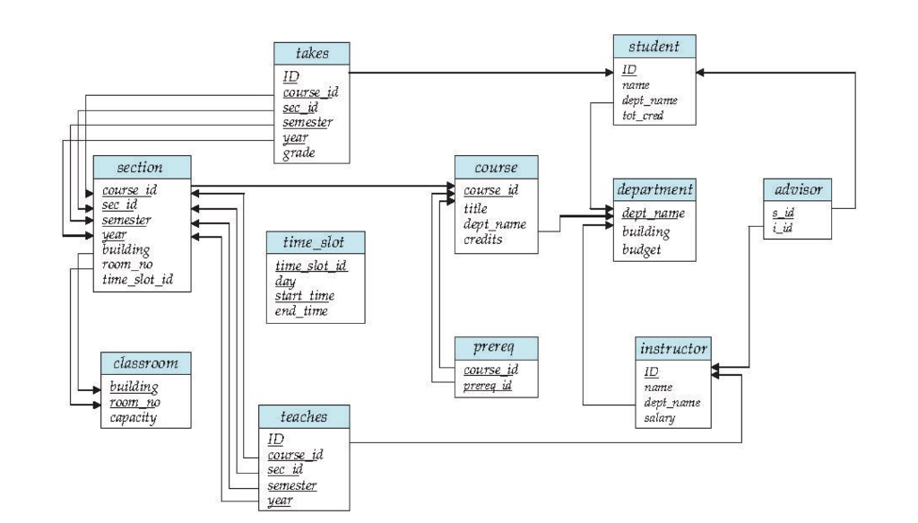 Solved student ID nattie takes ID sec id dept name tot cred | Chegg.com