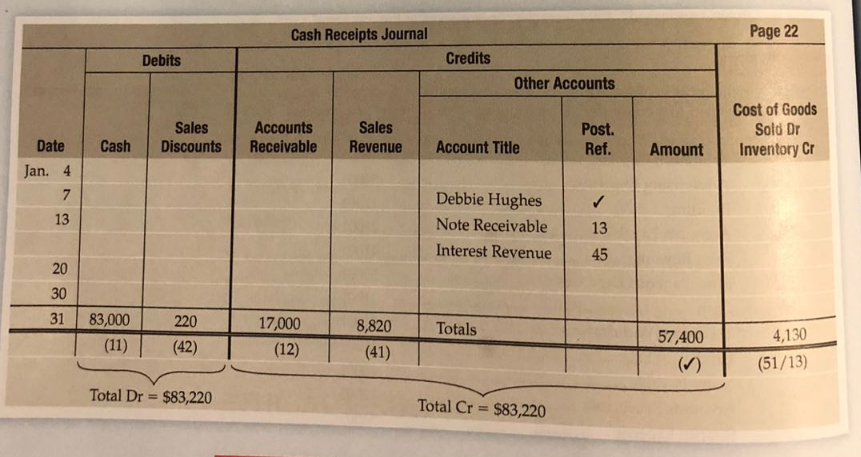 Solved Problem 7-3A re in he cash receipts journal shown | Chegg.com