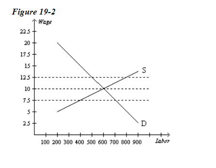 Solved 3.Refer to Figure 19-2. This figure depicts labor | Chegg.com