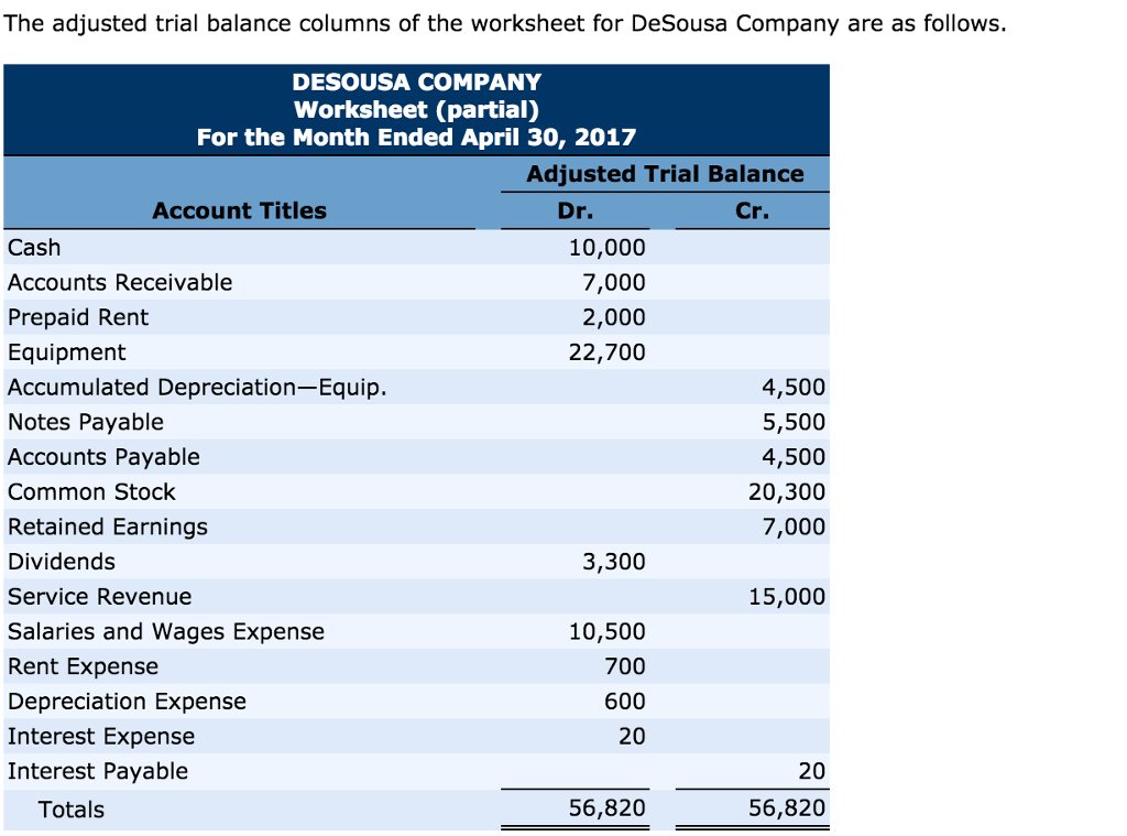 Solved The adjusted trial balance columns of the worksheet | Chegg.com