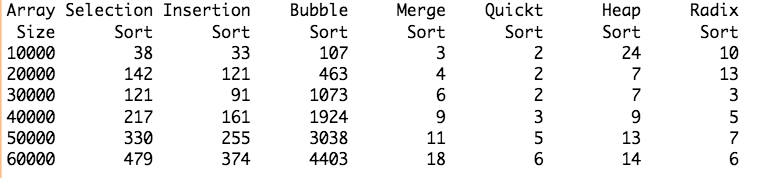 Solved (Execution time for sorting) Write a program that | Chegg.com