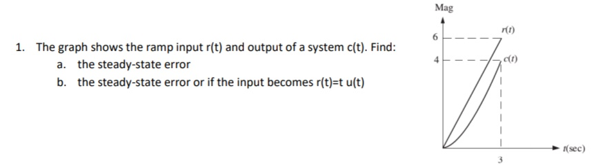 Solved Mag 1. The graph shows the ramp input r(t) and output | Chegg.com