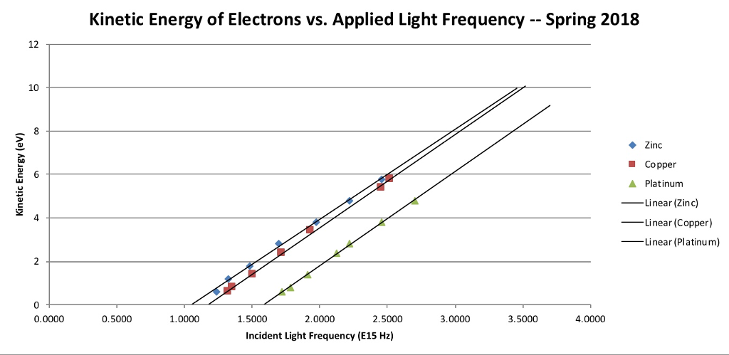 Photoelectric Effect Graph
