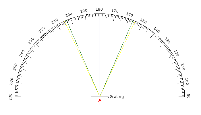 Solved Measure the angles between the central maximum (blue | Chegg.com