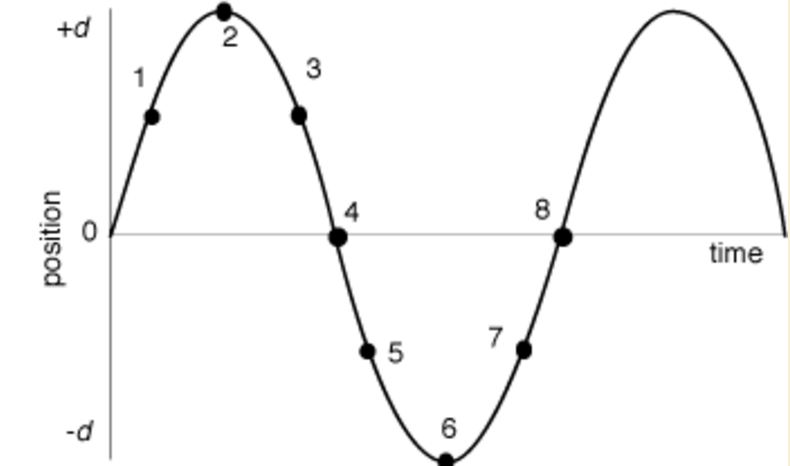 Solved An object moves back and forth, as shown in the | Chegg.com