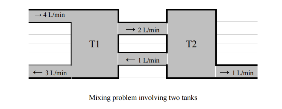Solved The figure below shows a mixing problem with 2 tanks. | Chegg.com