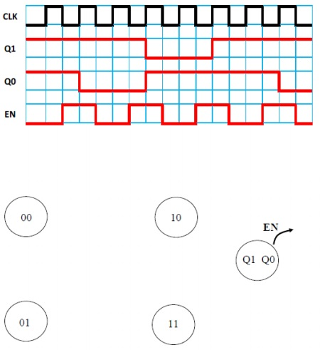 Given the Timing Diagram below for a state machine | Chegg.com