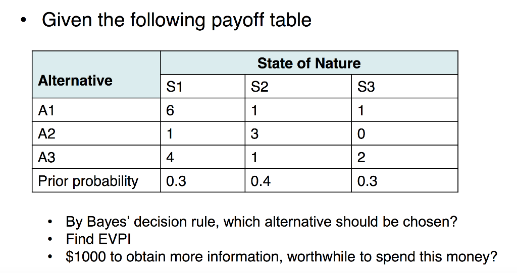 Solved Given the following payoff table State of Nature | Chegg.com