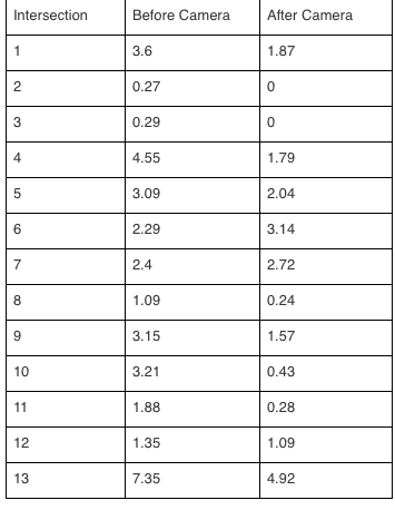 Solved To combat red-light-running crashes, many states are | Chegg.com