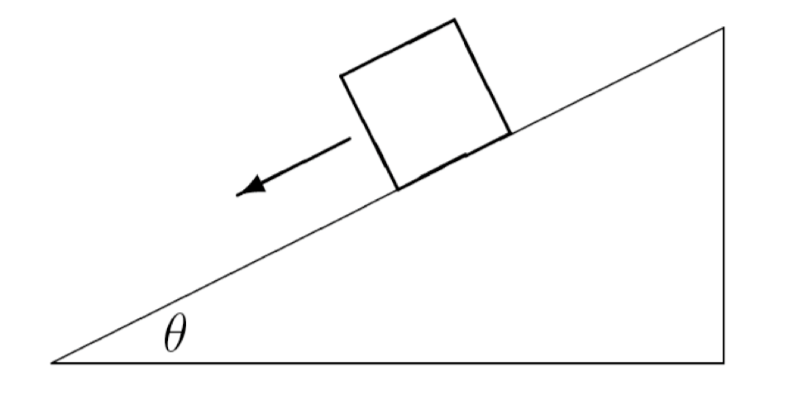 Solved A block slides down a rough incline, with coefficient | Chegg.com