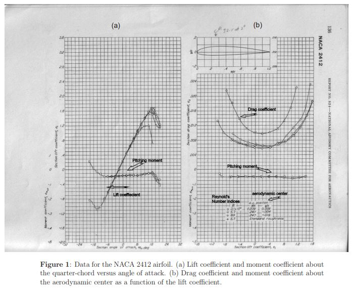 Solved Problem 2. Using the aerodynamic data for NACA 2412 | Chegg.com