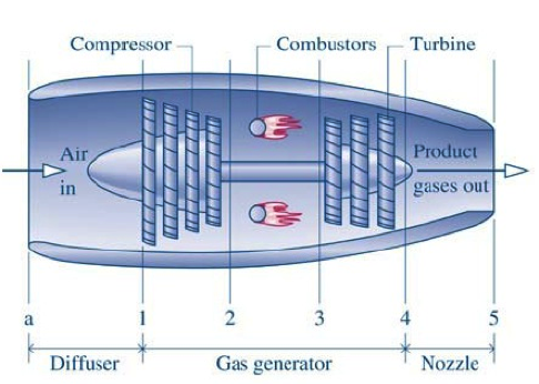 Solved Consider a jet engine shown in the figure operating | Chegg.com