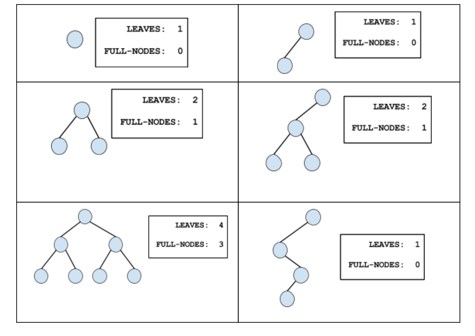 Solved Full­Nodes vs. Leaves in Binary Trees Recall the | Chegg.com