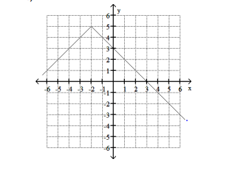 Solved Use the graph to determine the function's domain and | Chegg.com