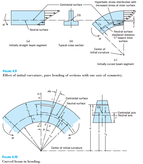 A curved member is subjected to a 250 N axial load | Chegg.com