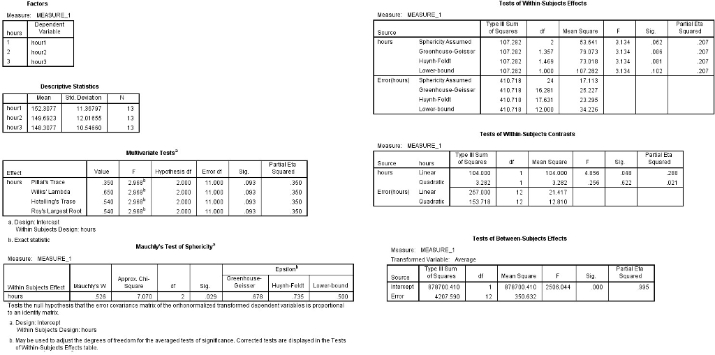 Based On The Spss Output Would This Repeated