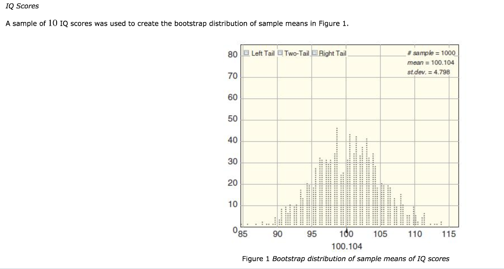 Solved IQ Scores A sample of 10 IQ scores was used to create | Chegg.com