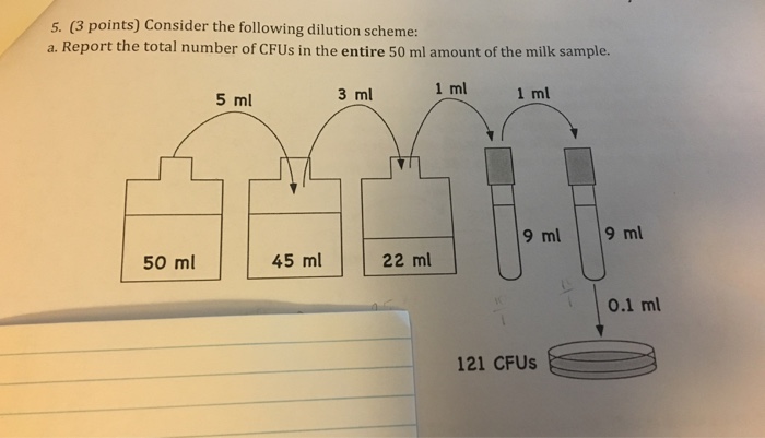 Solved Consider the following dilution scheme: Report the | Chegg.com