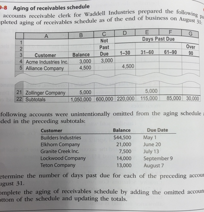 Solved: Aging Of Receivables Schedule Accounts Receivable ... | Chegg.com