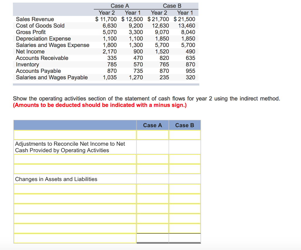 Solved Show the operating activities section of the | Chegg.com