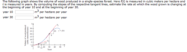 Solved The following graph shows the volume of wood produced | Chegg.com