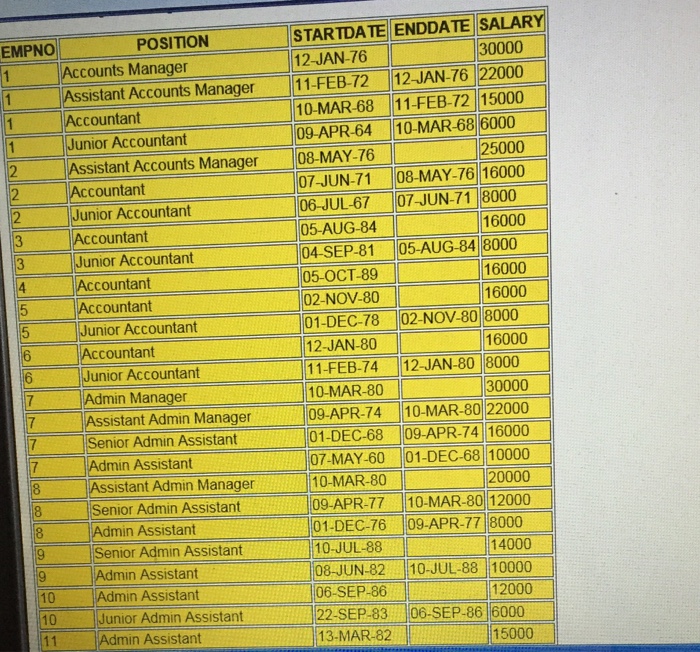Solved count the number of employee who have been on each | Chegg.com
