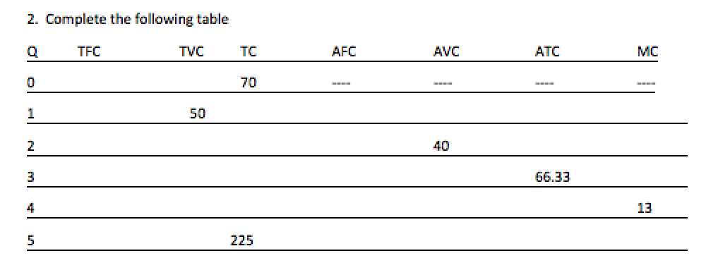 Solved 2. Complete the following table TFC TVC TC 50 225 AFC | Chegg.com