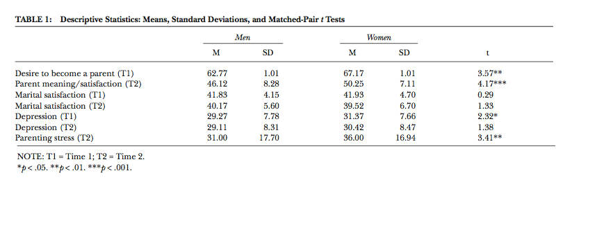 TABLE 1: Descriptive Statistics: Means, Standard | Chegg.com