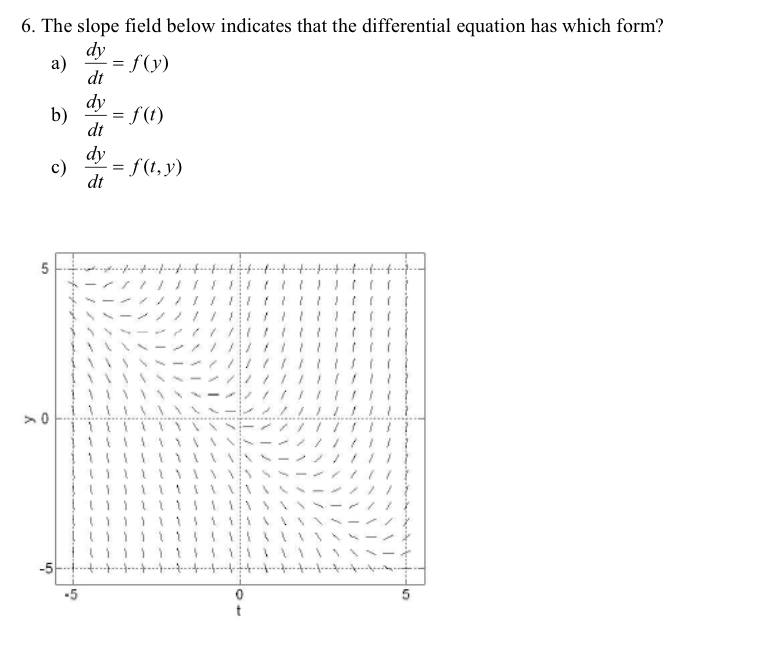 Solved The slope field below indicates that the differential | Chegg.com