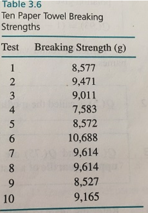 Solved Table 3.6 Ten Paper Towel Breaking Strengths Test | Chegg.com