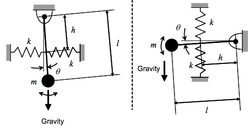 Solved Consider the two spring-loaded pendulums shown below. | Chegg.com