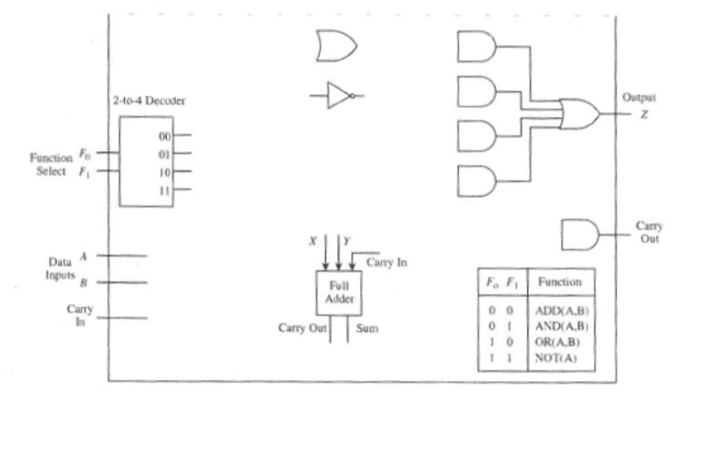 Solved (4) Design a 1-bit ALU using the gure shown below, | Chegg.com