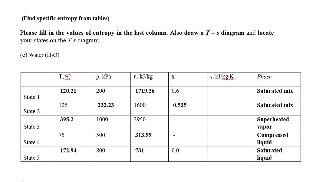 Solved (Find specific entropy from tables) Please fill in | Chegg.com