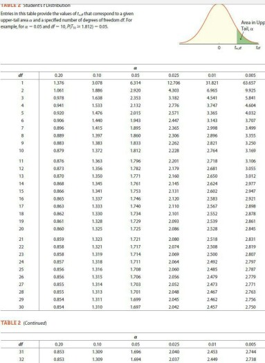 Solved 4 value: 10.00 points A random sample of 24 | Chegg.com