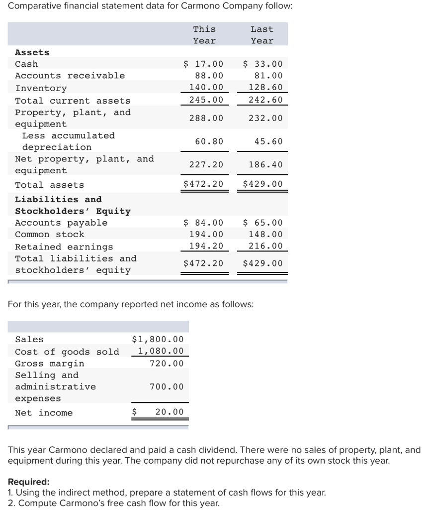 Solved Comparative financial statement data for Carmono | Chegg.com