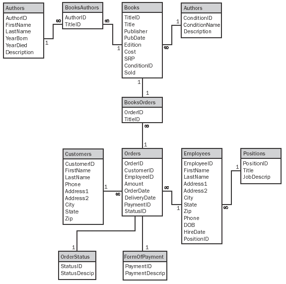 Solved 1. Create a new table that | Chegg.com